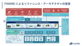 FIWARE implementation of IDS concepts | PPTX
