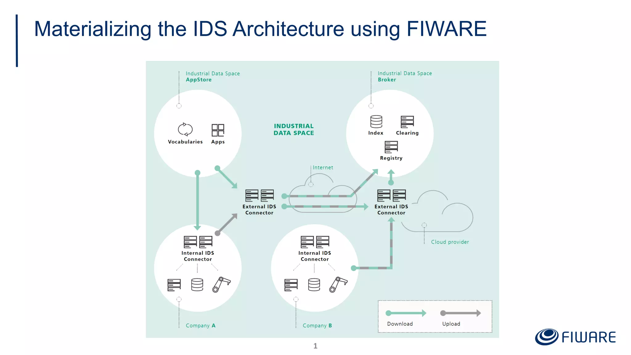 Fiware Global Summit Fiware Implementation Of Ids Reference Architecture Concepts Ppt