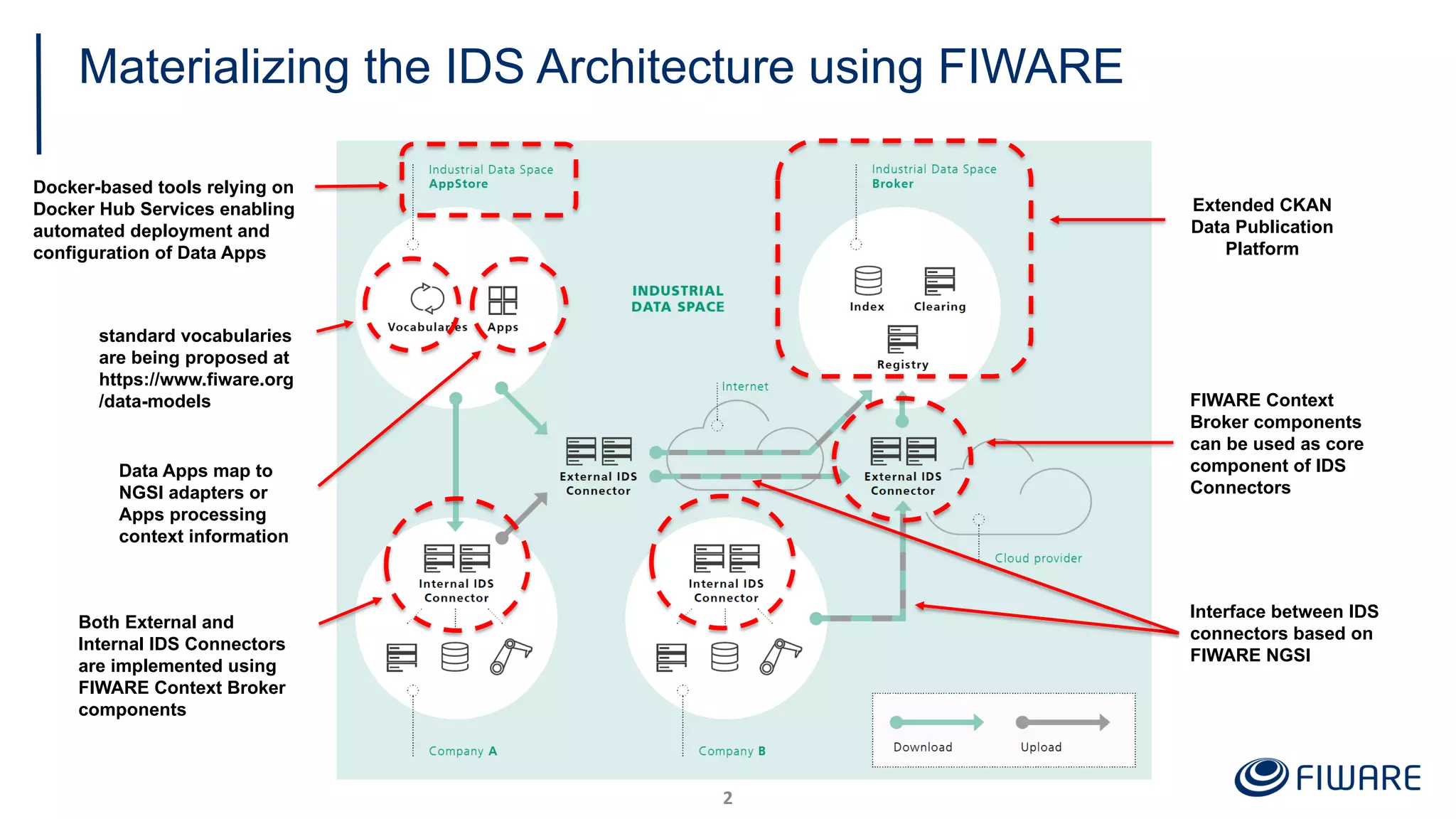 FIWARE Global Summit - FIWARE Implementation of IDS Reference Architecture Concepts | PPT