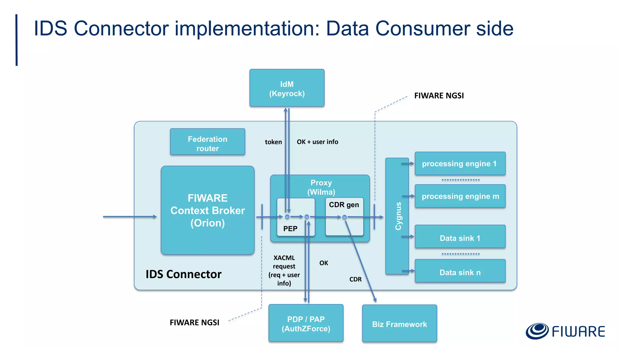 FIWARE Global Summit - FIWARE Implementation of IDS Reference Architecture Concepts | PPT