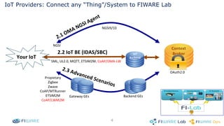 Fiware IoT Proposal and Community | PPT