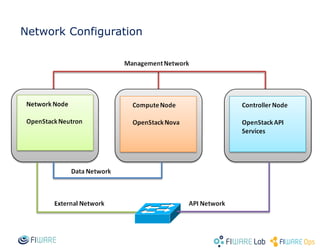 FIWARE Lab architecture, an open point to start the installation of a ...