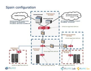 FIWARE Lab architecture, an open point to start the installation of a ...