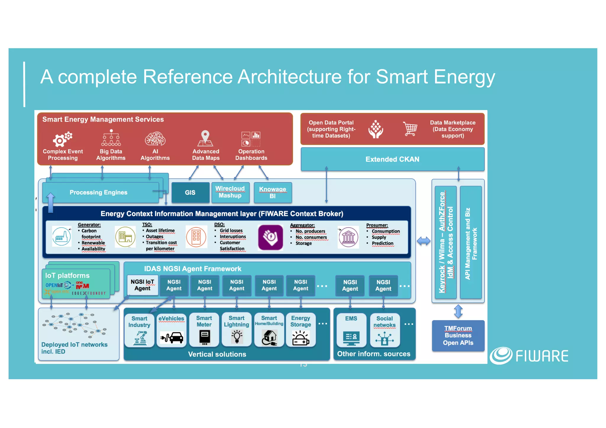 Fiware overview | PDF