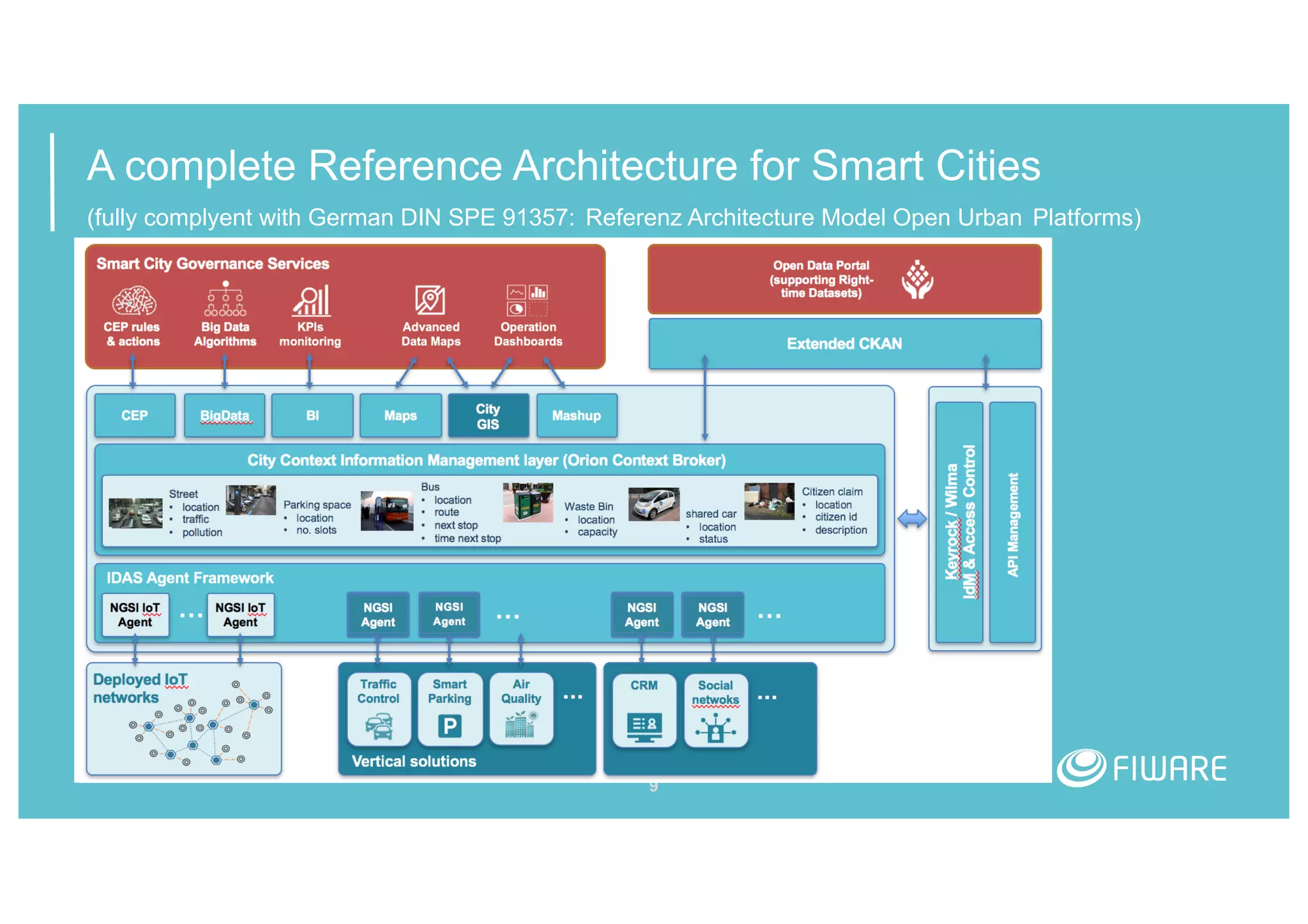 Fiware overview | PDF