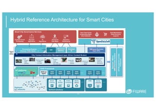 Fiware overview | PPT