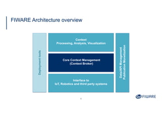 Fiware overview | PPT