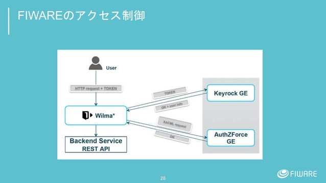 FIWARE Overview and description of GEs | PPTX | Computing | Technology & Computing