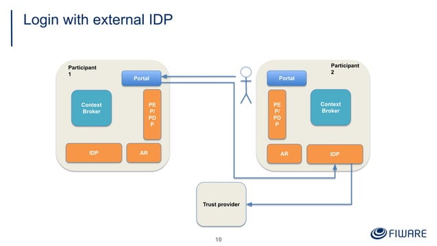 FIWARE Training: API Umbrella | PDF | Web Development | Internet