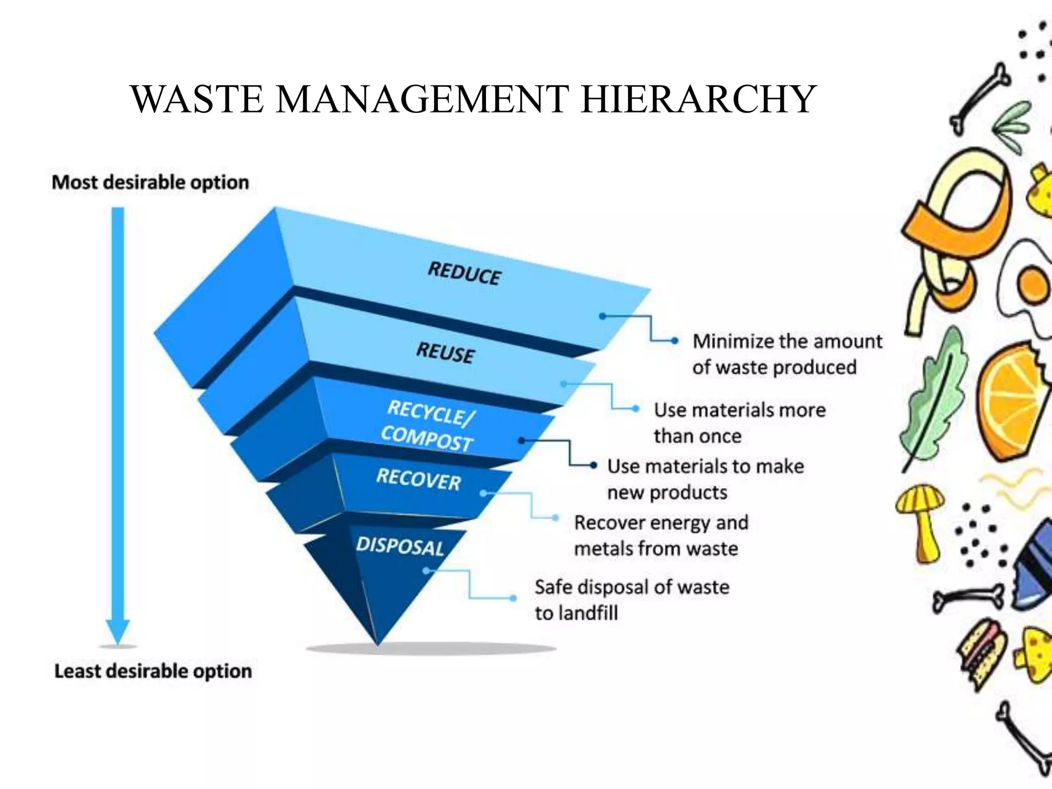 Techniques and methods used for food Industrial waste management | PPTX