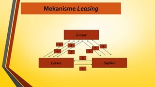 Lembaga Keuanagan - Leasing | PPTX