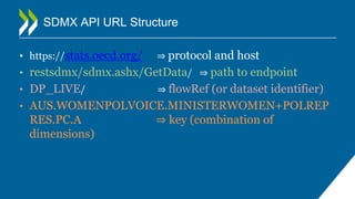 Fix "SDMX Data APIs" | PPT