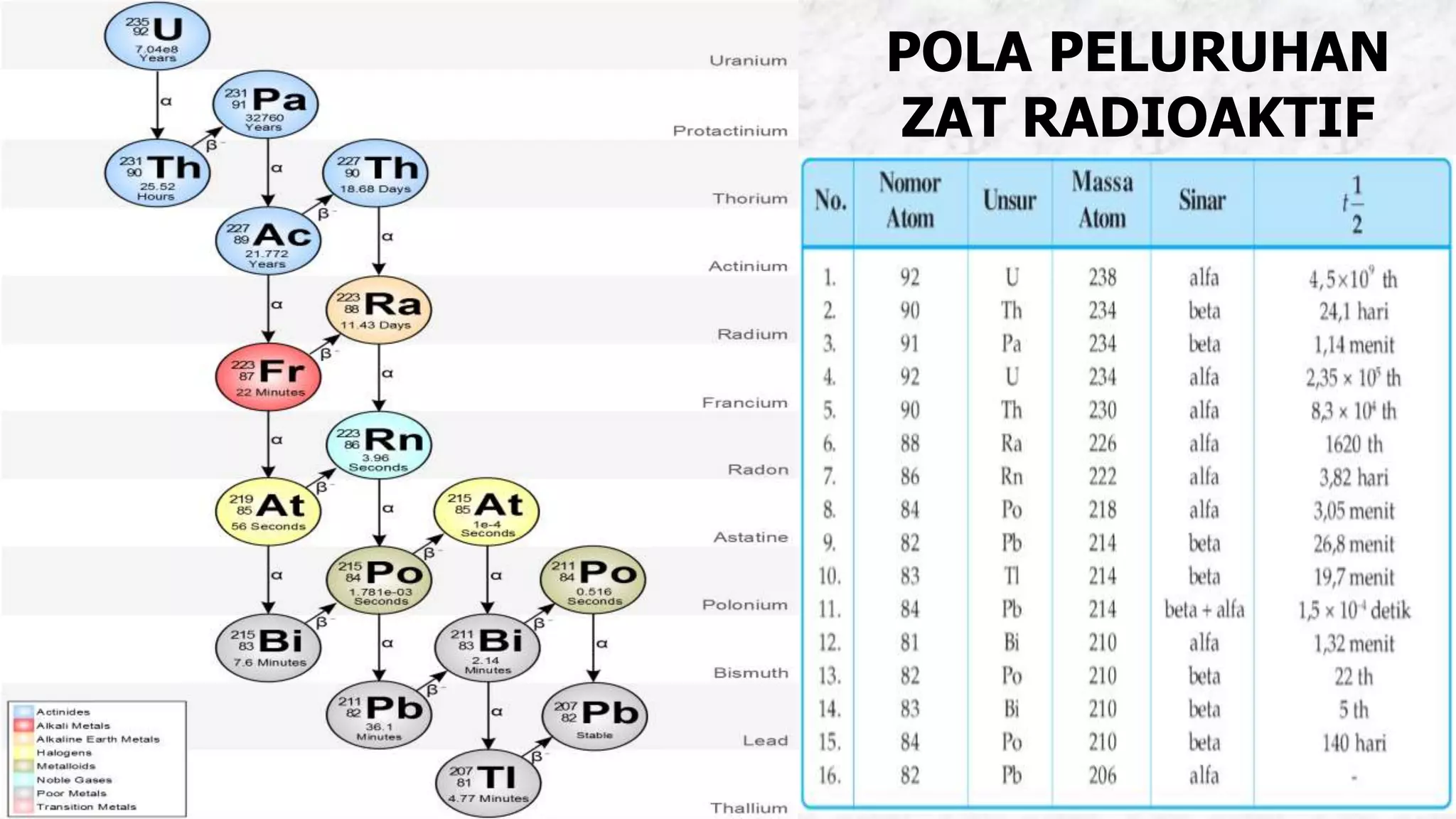 zat radioaktif ppt - kimia dasar 1 | PPT