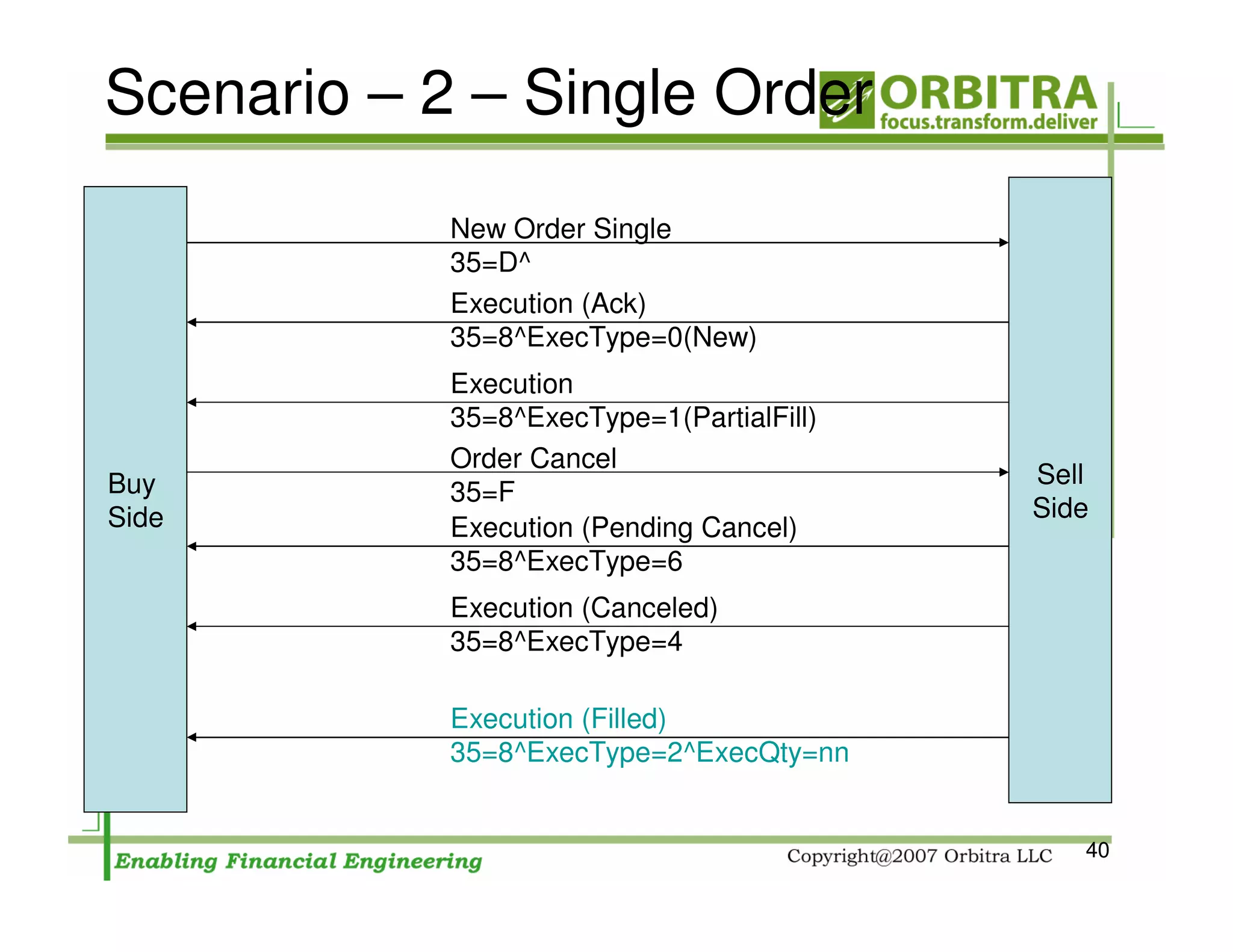 FIX Protocol Overview. | PDF