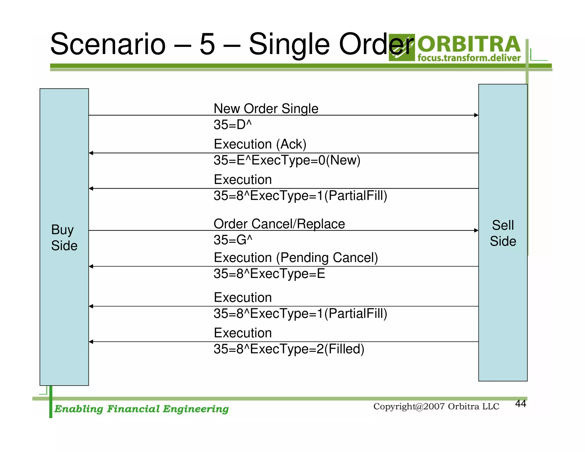 FIX Protocol Overview. | PDF