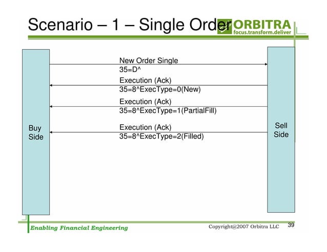 FIX Protocol Overview. | PDF