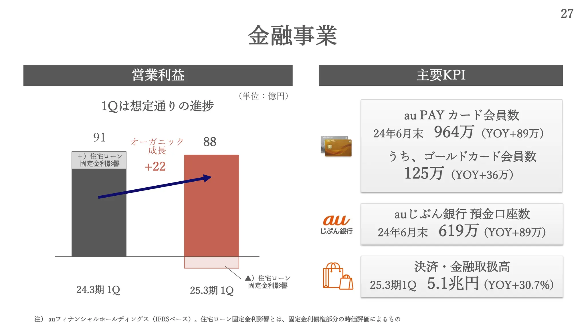 【KDDI株式会社 2025年3月期第1四半期決算プレゼンテーション資料 2024年8月2日 | PDF