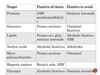Fixation & fixatives in histopathology, dr naveen reddy | PPTX