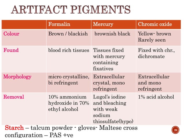 Fixation & fixatives in histopathology, dr naveen reddy | PPTX