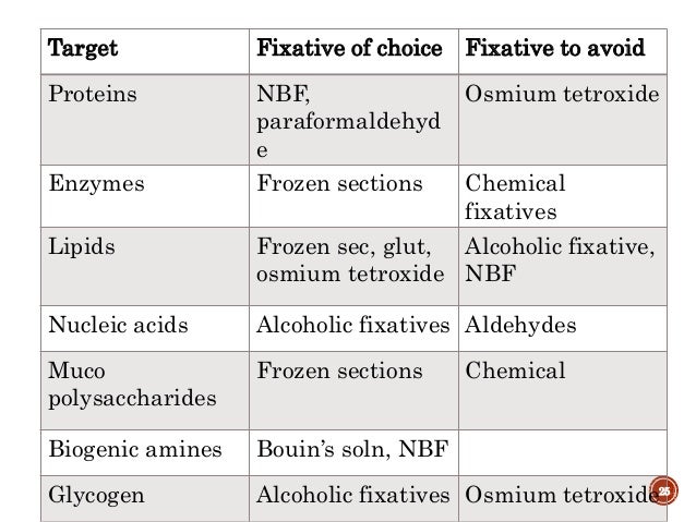 Fixation & fixatives in histopathology, dr naveen reddy