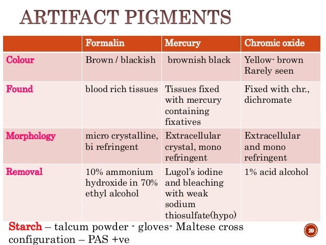 Fixation & fixatives in histopathology, dr naveen reddy