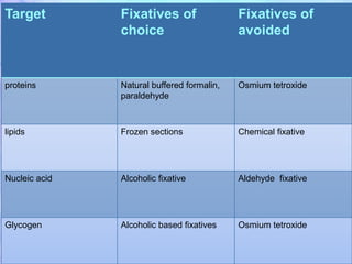 Fixation of special substances | PPT