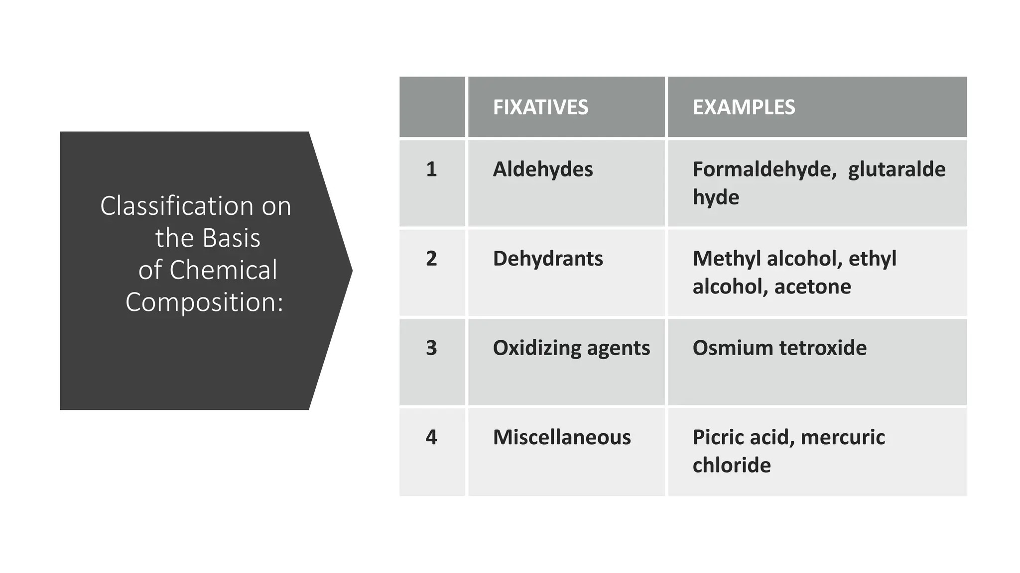 Fixatives used in tissue processing - Histopath techniques. | PPTX