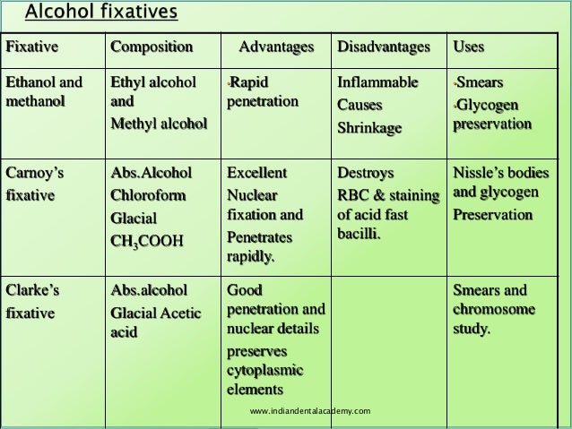 Fixatives and fixation/certified fixed orthodontic courses by Indian