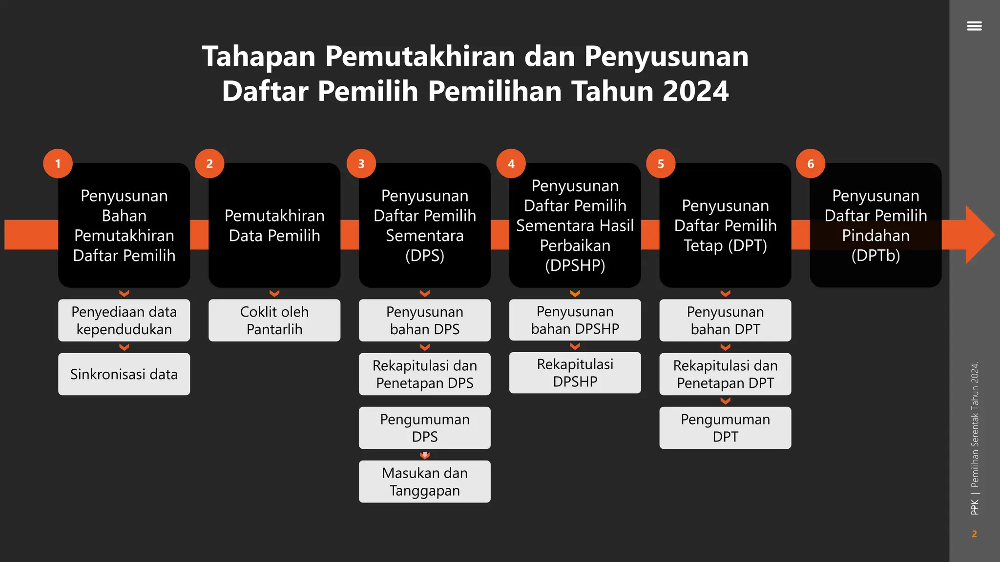 Materi pemutakhiran dan penyusunan daftar pemilih 2024.pdf