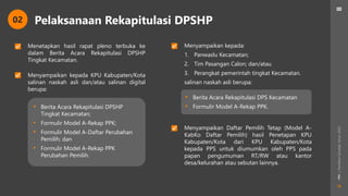 Materi pemutakhiran dan penyusunan daftar pemilih 2024.pdf