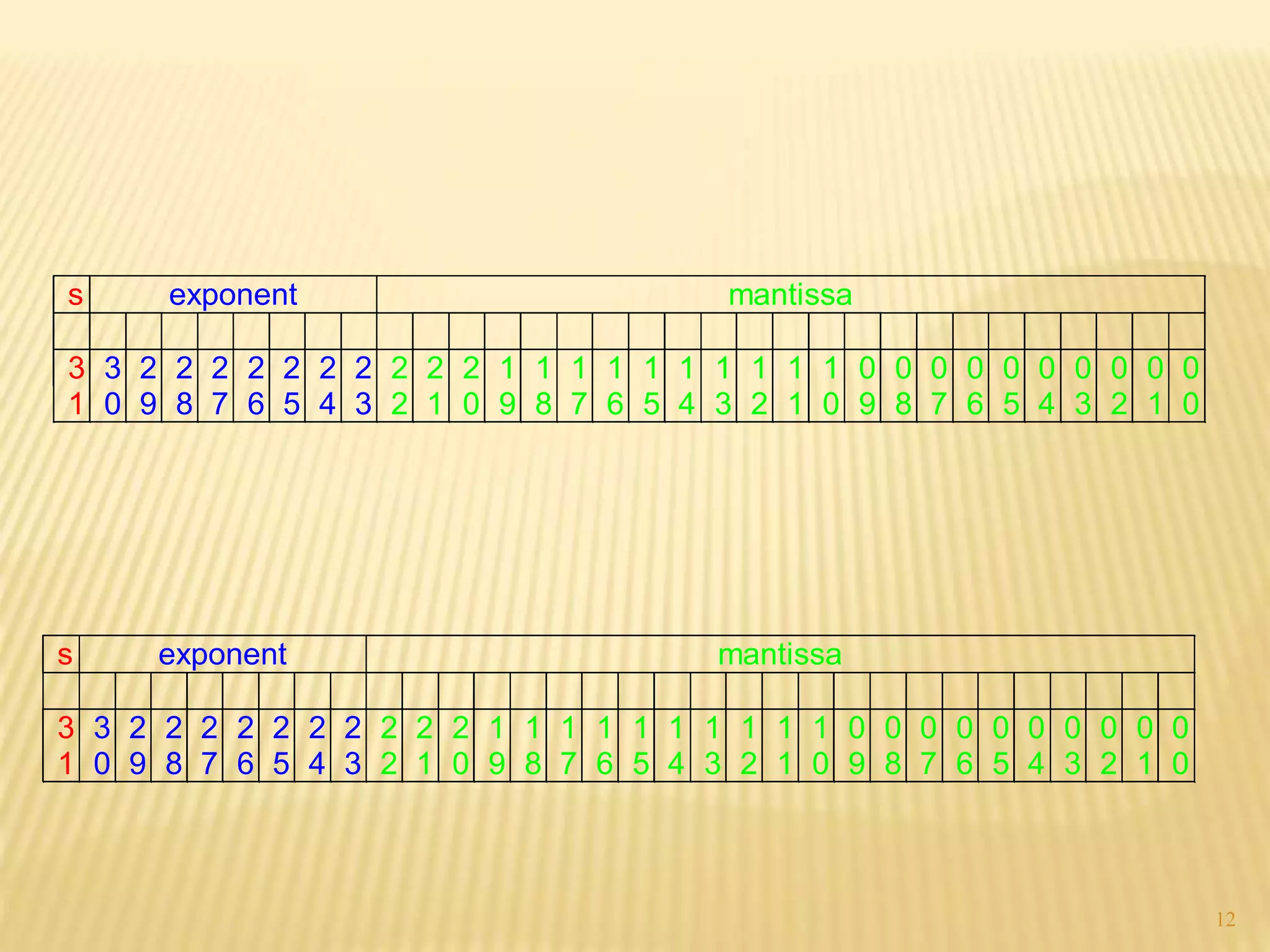 Fixed point and floating-point numbers | PPSX