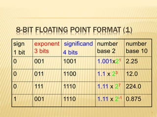 Fixed point and floating-point numbers | PPSX