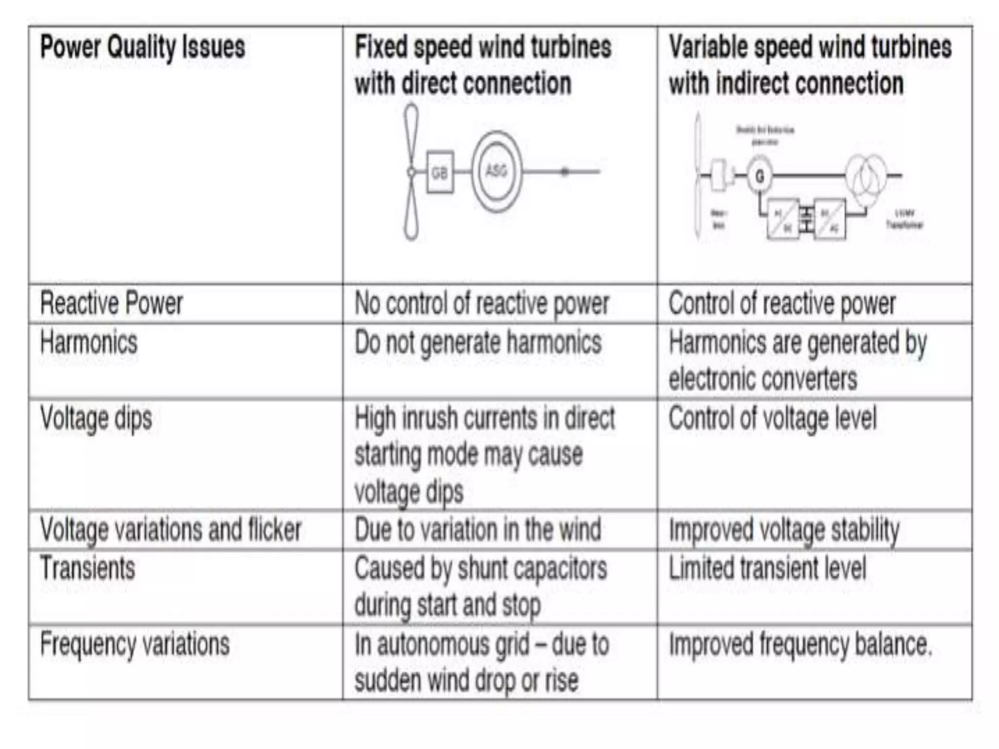 Fixed and variable speed turbine | PPTX