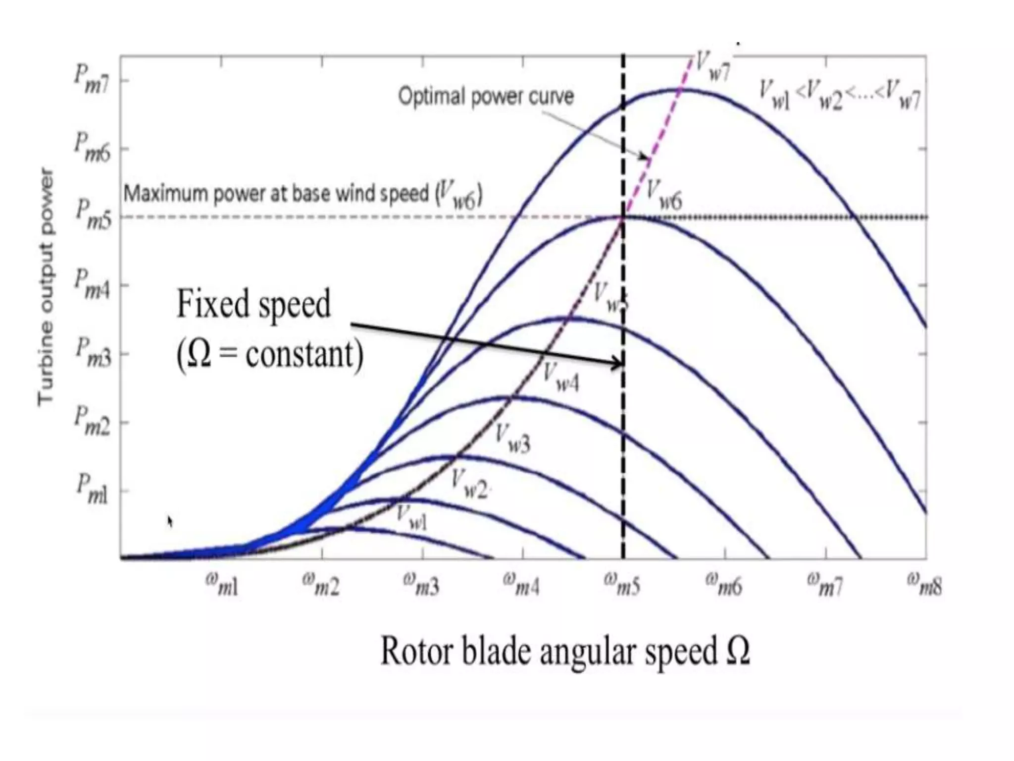 Fixed and variable speed turbine | PPTX