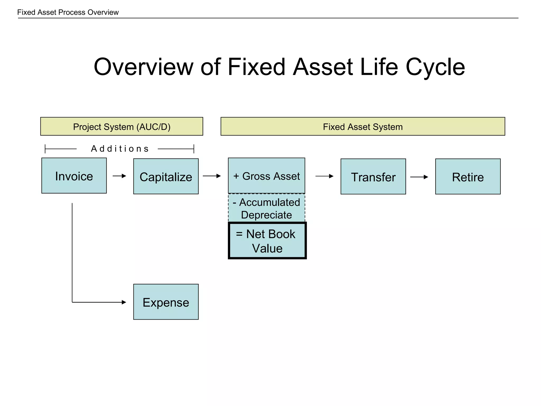 Fixed Asset Linkned In | PPT