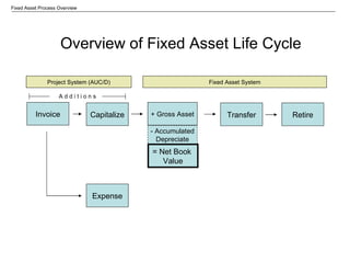 Fixed Asset Linkned In | PPT