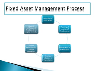 Fixed asset management | PPTX