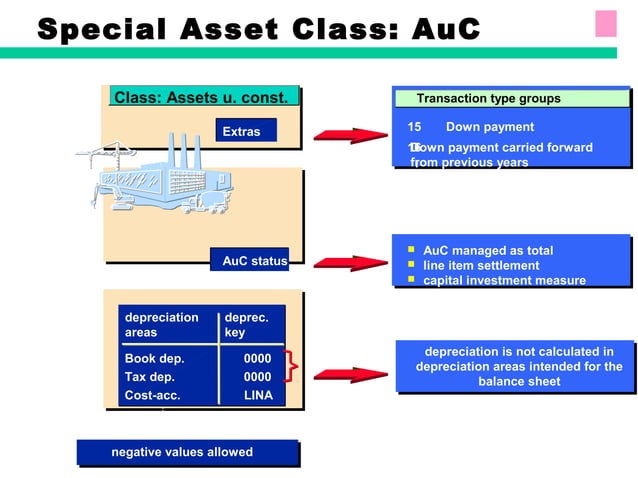 SAP - FIXED ASSETS ACCOUNTING | PPT | Stocks and Bonds | Personal Investing