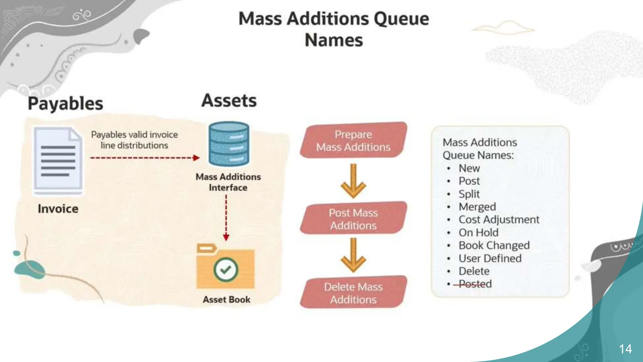Overview to the Oracle Fixed Assets Module | PPTX