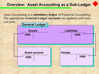 Asset Accounting SAP Configu and Testing | PPT