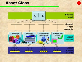 Fixed Assets Accounting in SAP ERP Accounting.ppt
