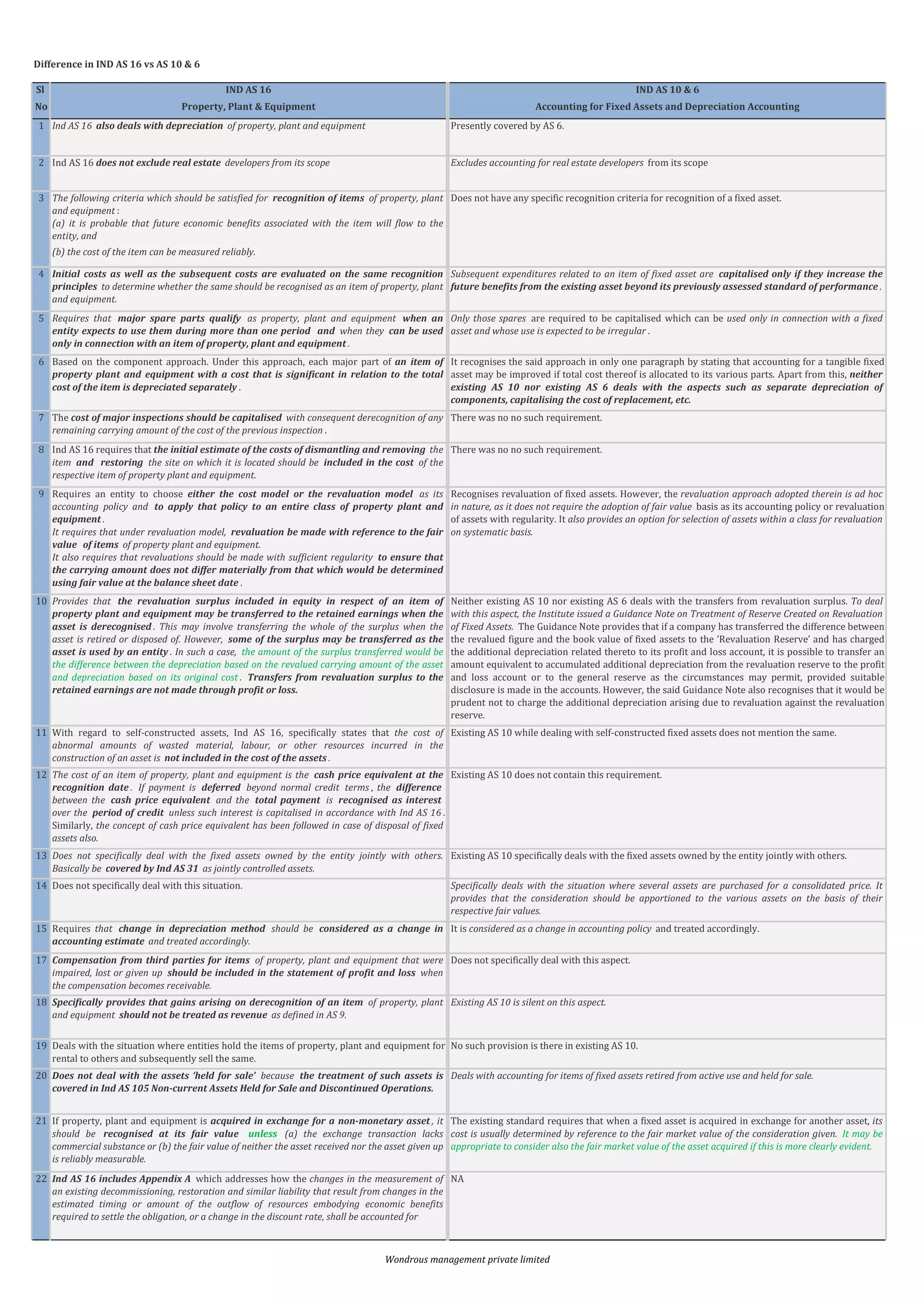 IND AS 16 vs AS 10 & AS 6 | PDF