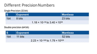 FIXED and FLOATING-POINT-REPRESENTATION.pdf | Physics | Science