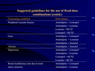 Fixed Dose Combinations | PPT