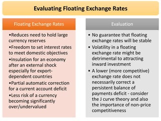 Fixed and Floating Currencies | PPTX