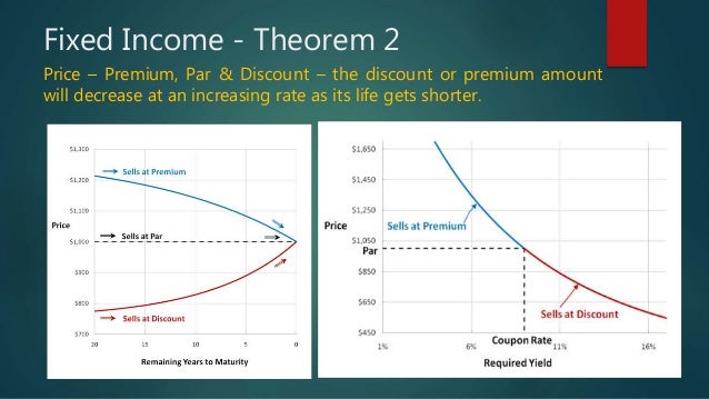 Fixed Income Bond Mathematics Yield Curve Duration Convexity