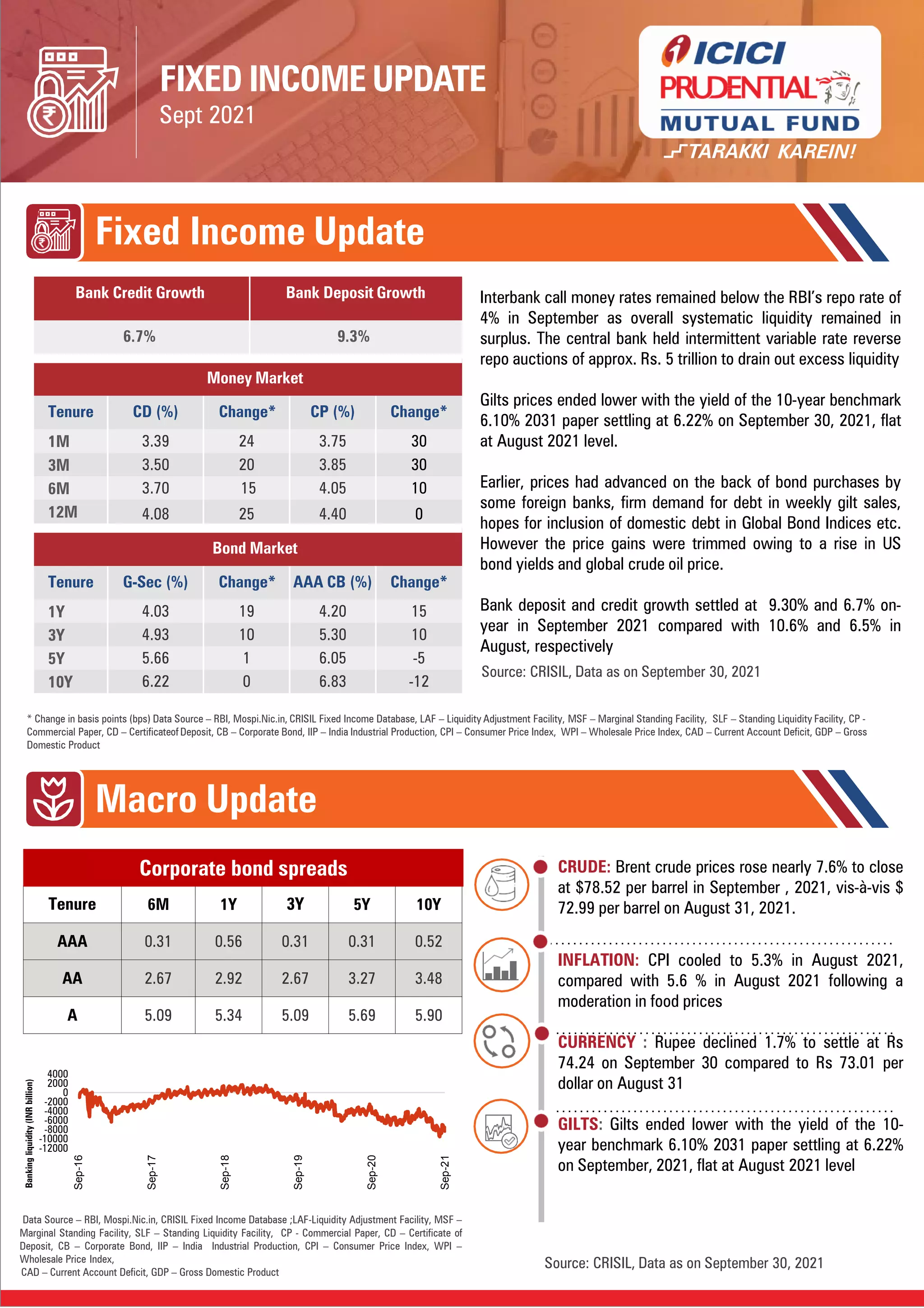 Fixed Income Update (September 2021) | ICICI Prudential Mutual Fund | PDF