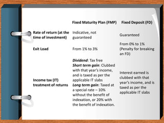 Fixed maturity plans | PPTX