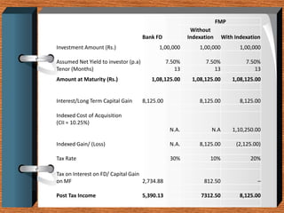 Fixed maturity plans | PPTX
