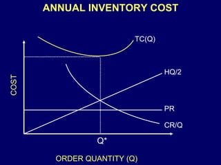Fixed order size system | PPT